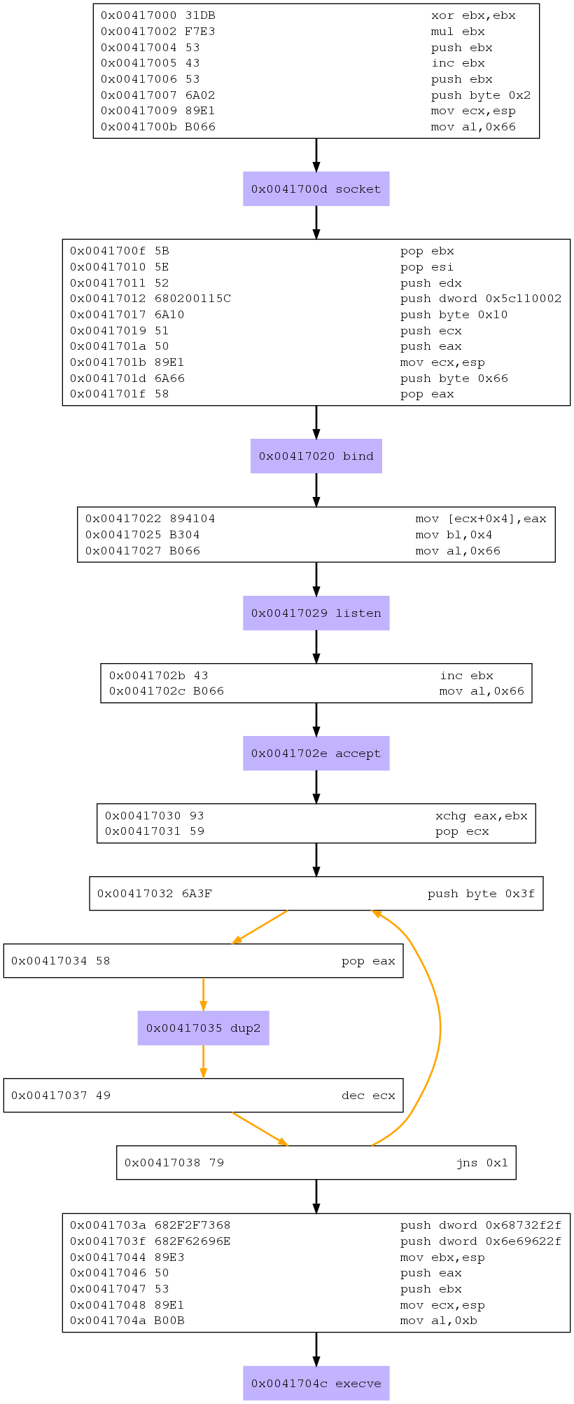 Shellcoding Linux X86 Analyzing 3rd Party Shellcode Assignment 5 3459